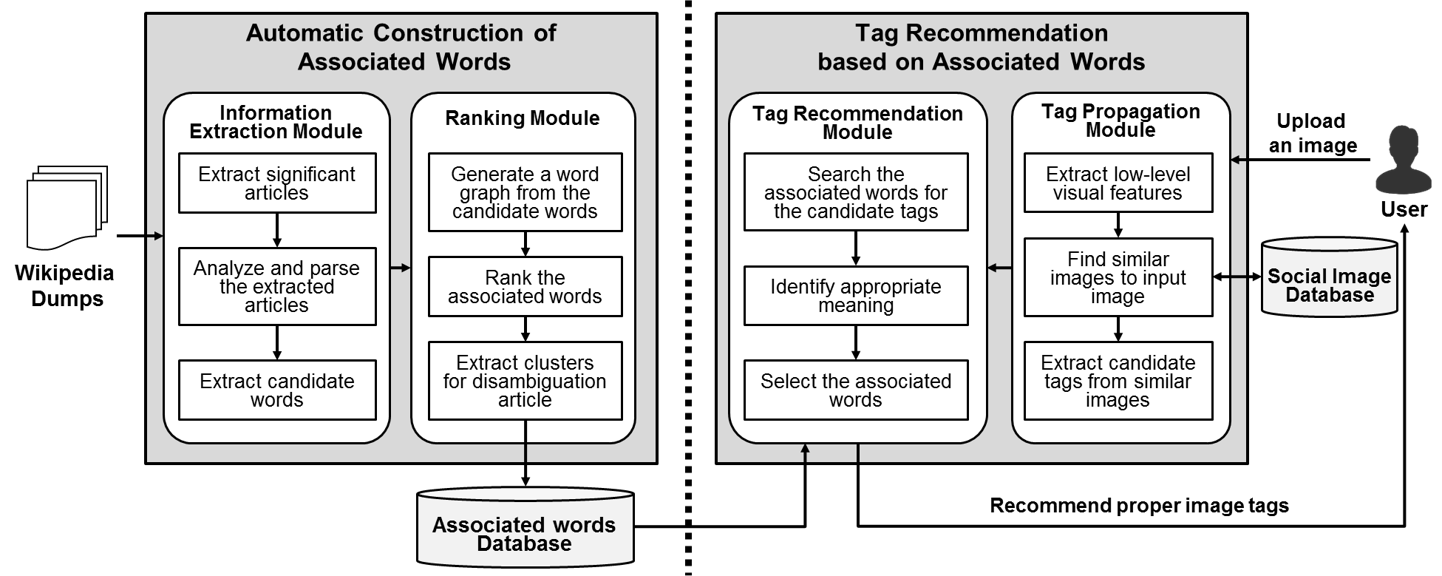 Semantic tag recommendation – Database Lab.